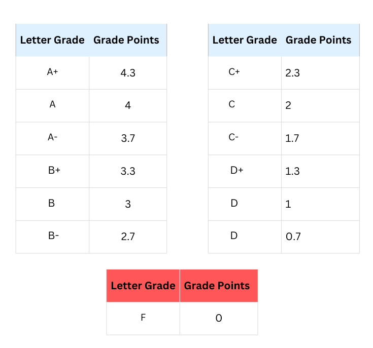Simple GPA Calculator – Track & Improve Your GPA - Online Calculation